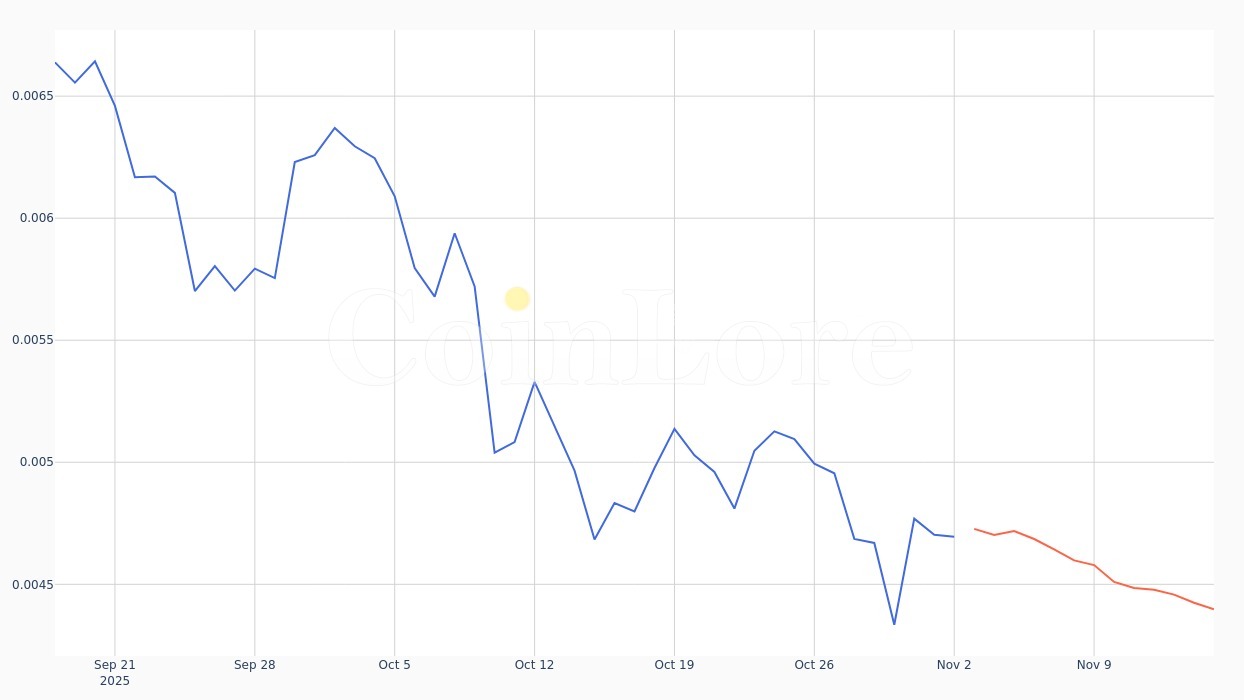 Proton kısa vadeli fiyat tahmini