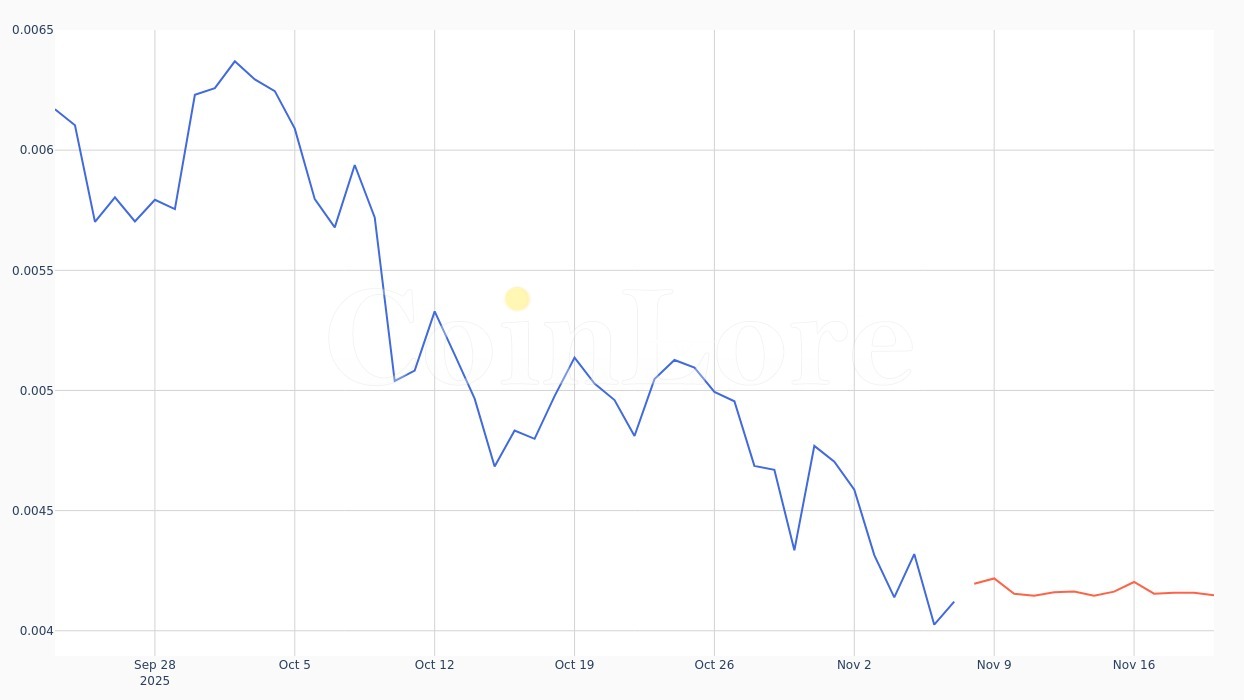 Proton short-term price prediction