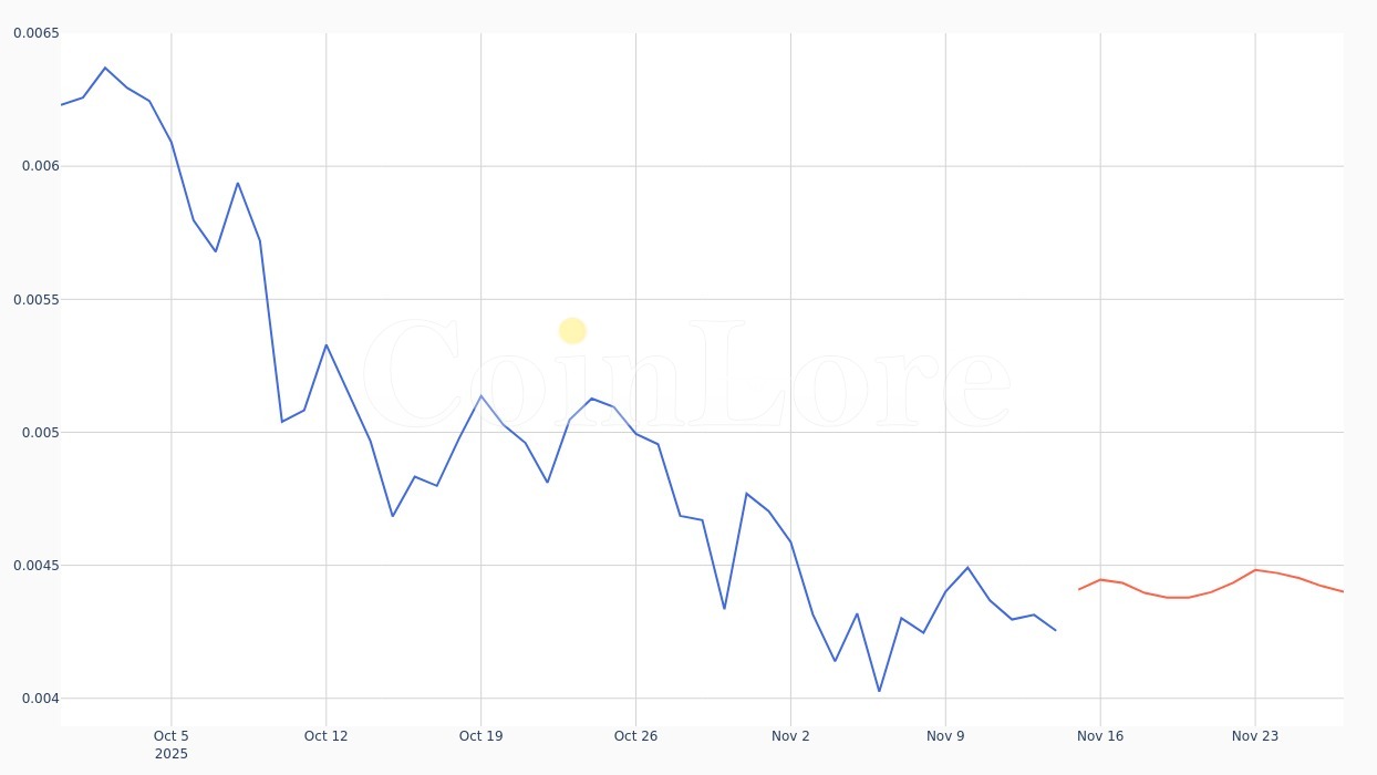 Proton short-term price prediction