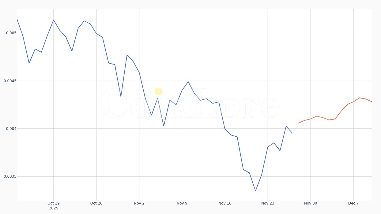 Proton short-term price prediction
