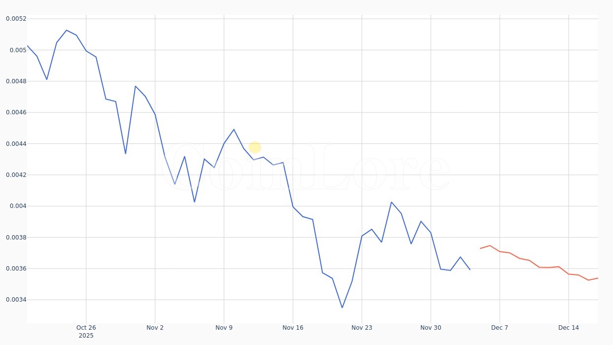Proton short-term price prediction