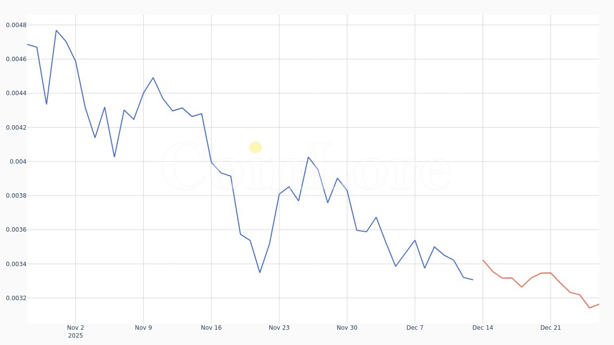 Predicción del precio a corto plazo de Proton