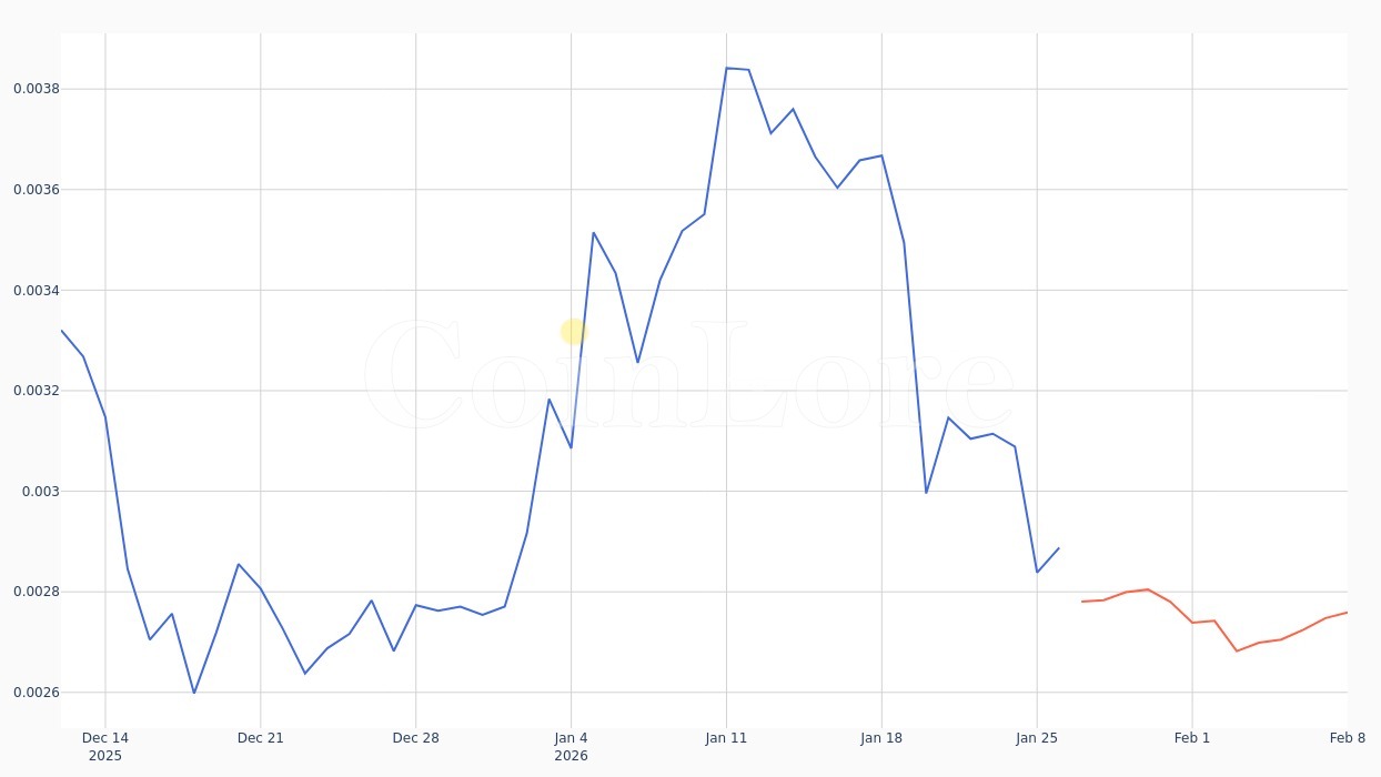 Predicción del precio a corto plazo de Proton