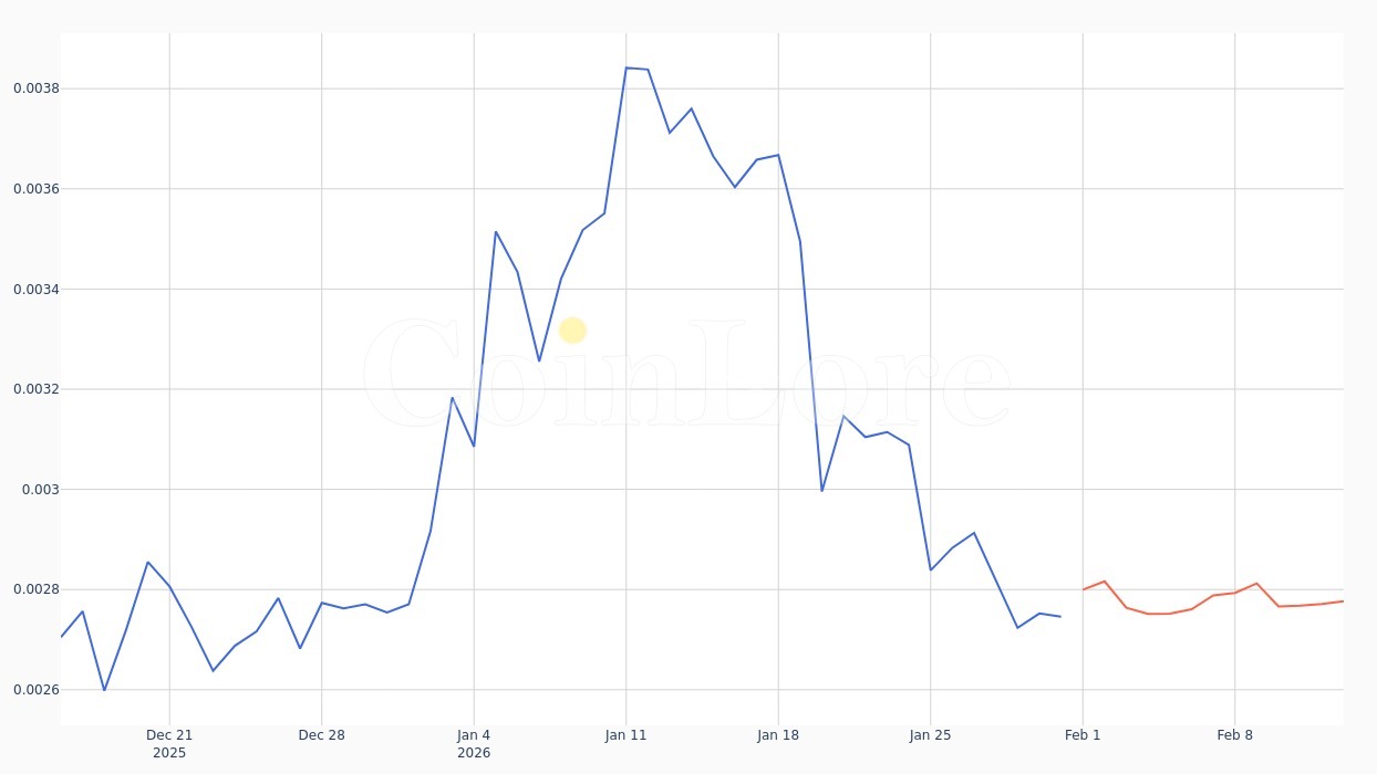 Proton kısa vadeli fiyat tahmini