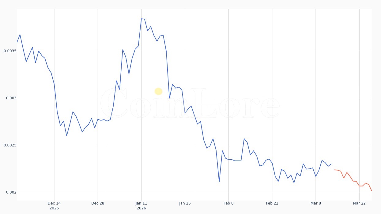 Predicción del precio a corto plazo de Proton