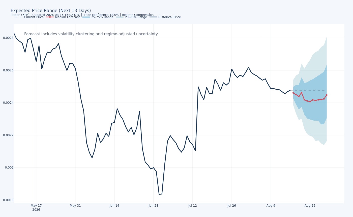 Proton price forecast next 13 days with confidence range and prediction bands