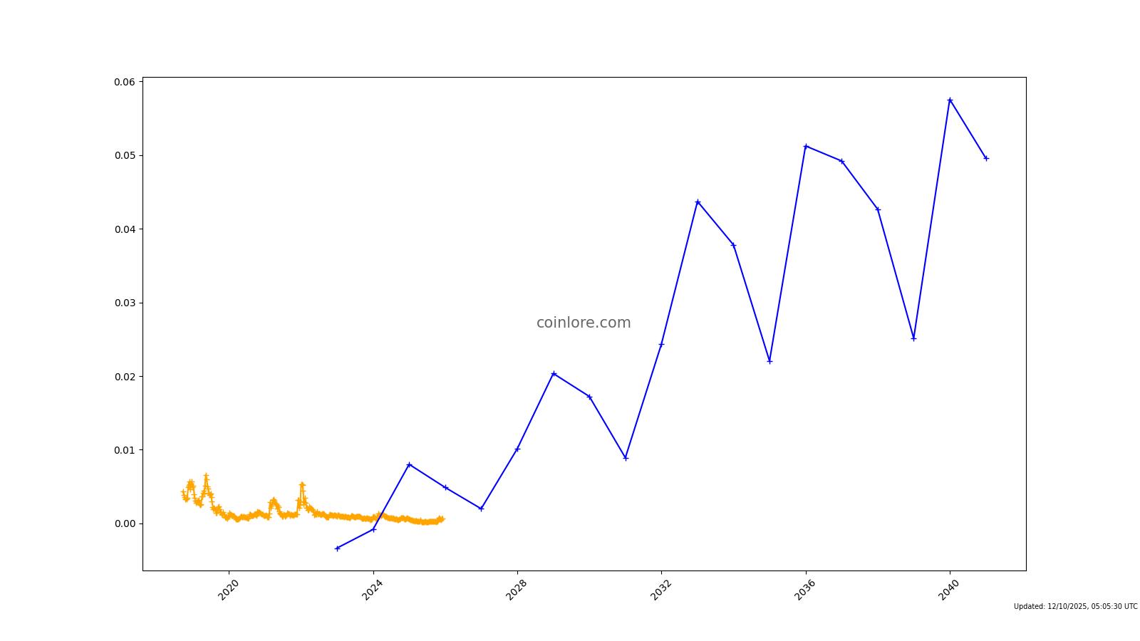 ProximaX price prediction long-term