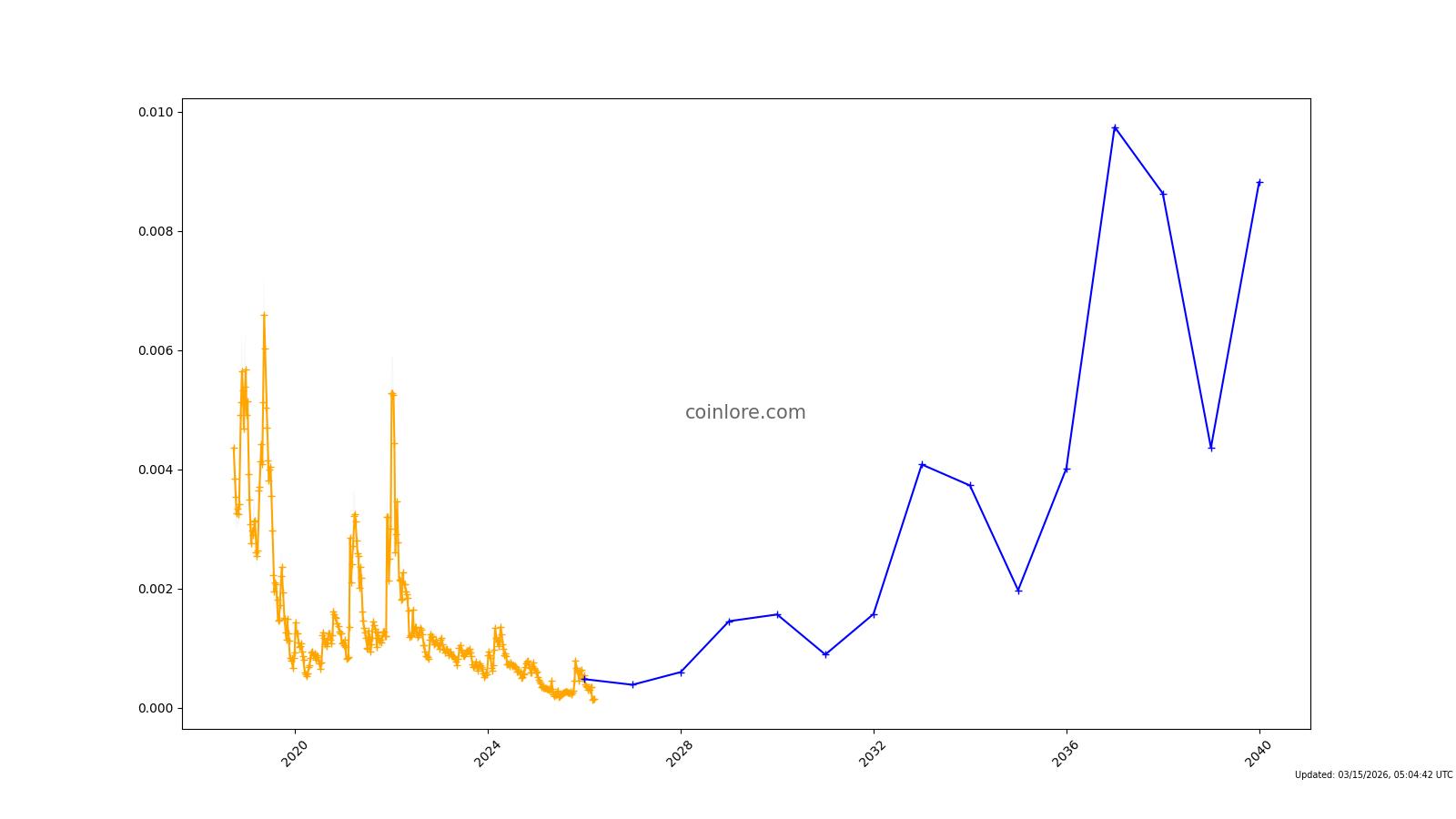 ProximaX долгосрочные прогноз курса