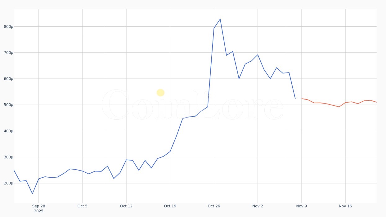 ProximaX short-term price prediction