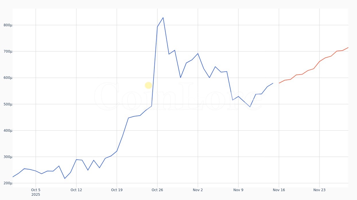 ProximaX short-term price prediction