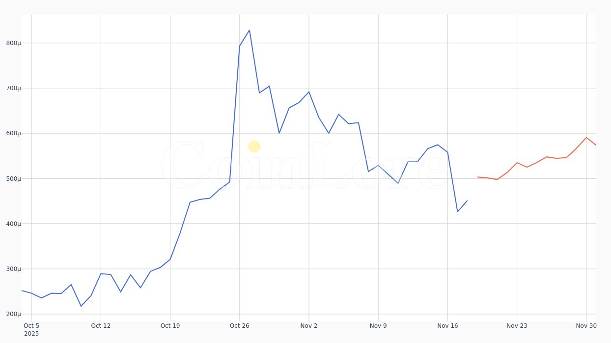 ProximaX short-term price prediction