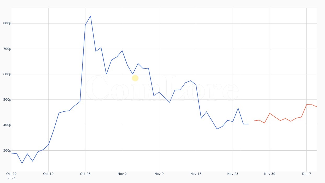 ProximaX short-term price prediction