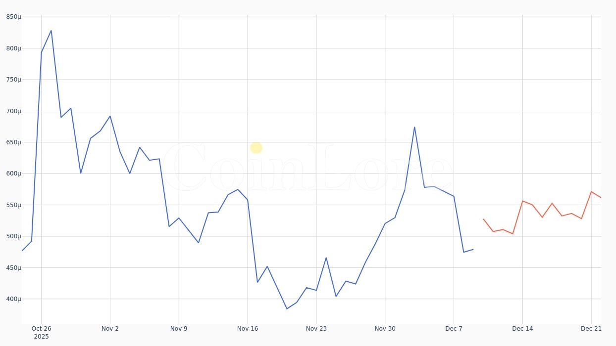 ProximaX short-term price prediction