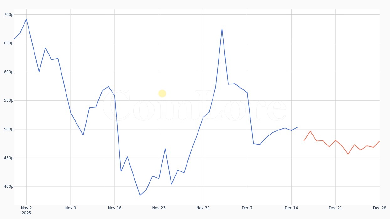 ProximaX краткосрочный прогноз курса