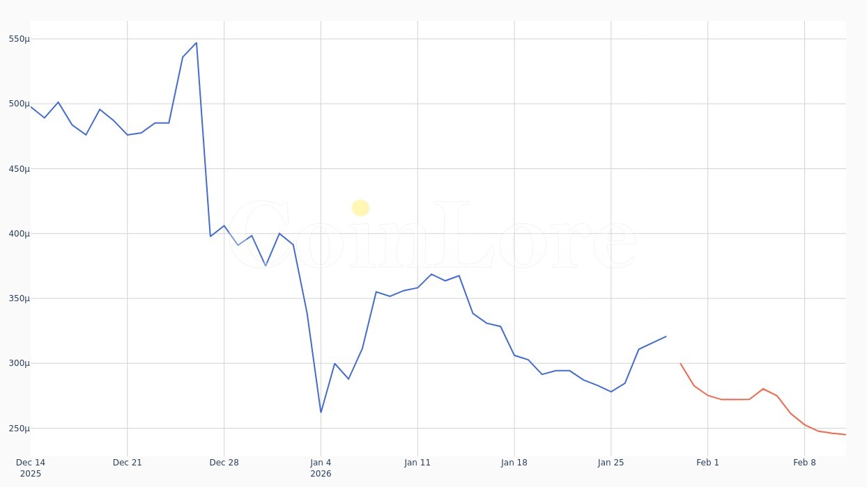 ProximaX краткосрочный прогноз курса