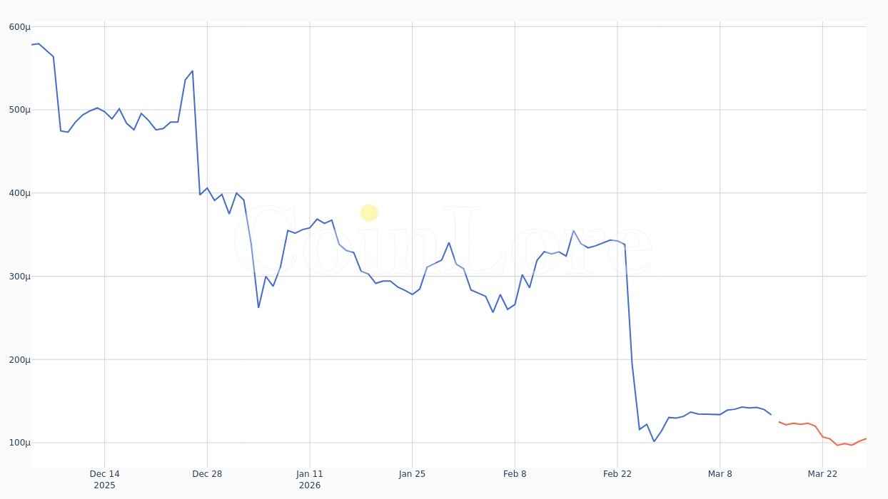 ProximaX краткосрочный прогноз курса