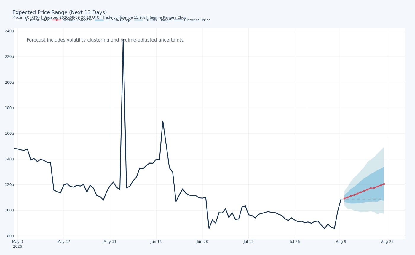 ProximaX price forecast next 13 days with confidence range and prediction bands