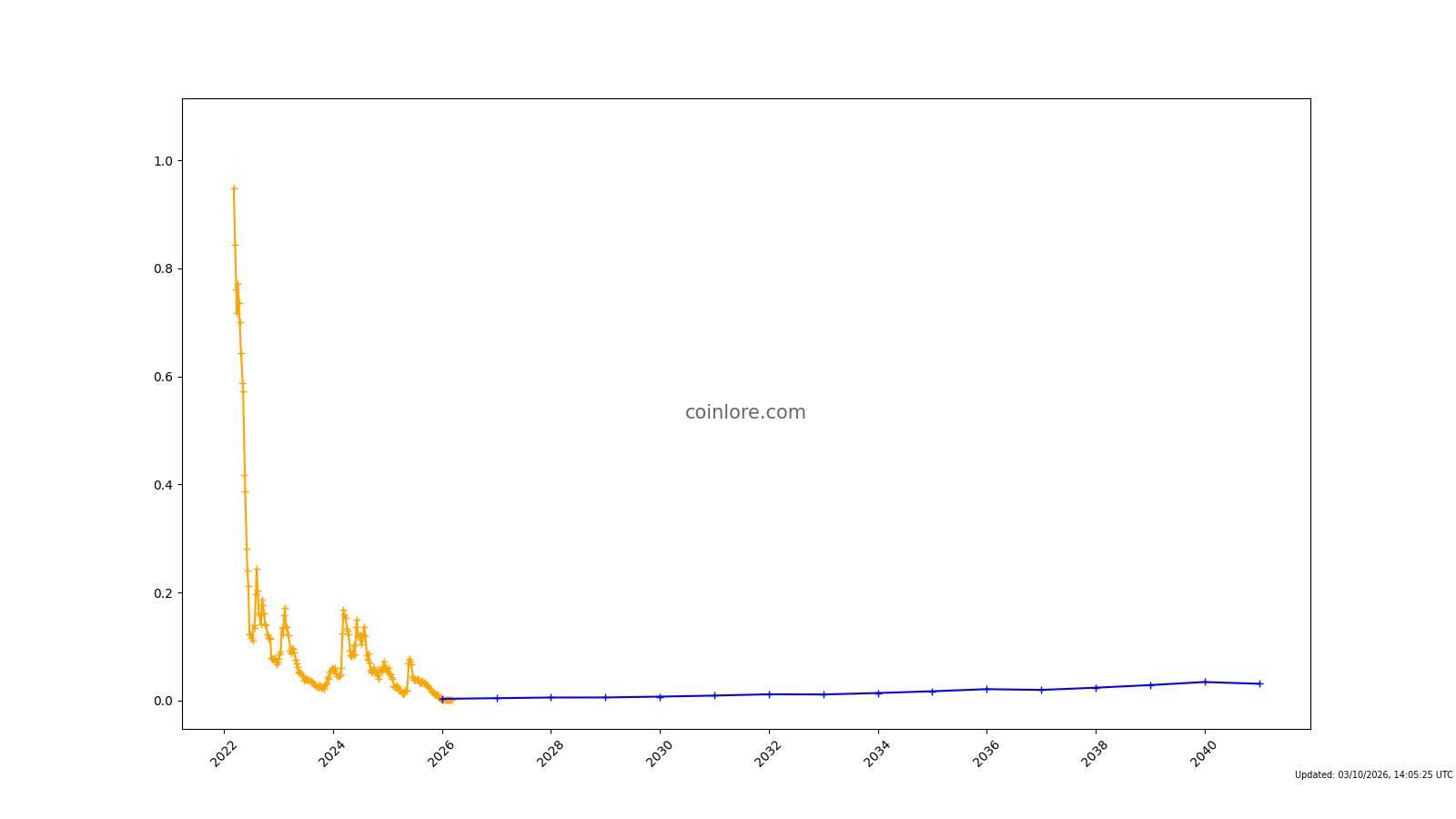 PSTAKE Finance долгосрочные прогноз курса