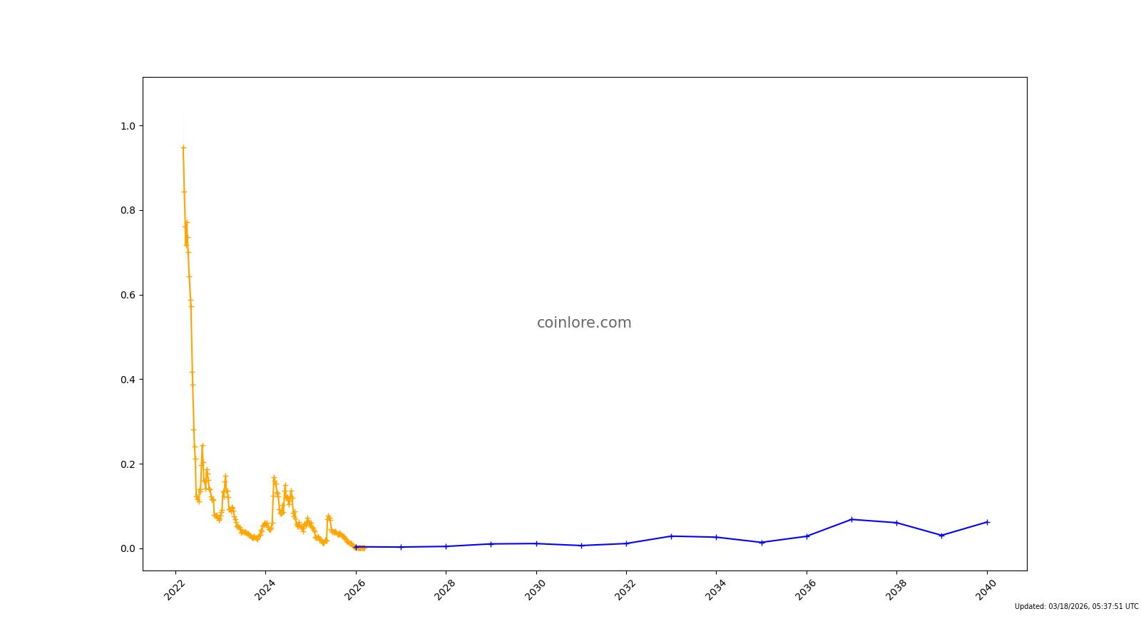 PSTAKE Finance uzun vadeli fiyat tahmini