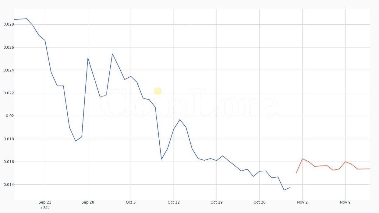 PSTAKE Finance краткосрочный прогноз курса