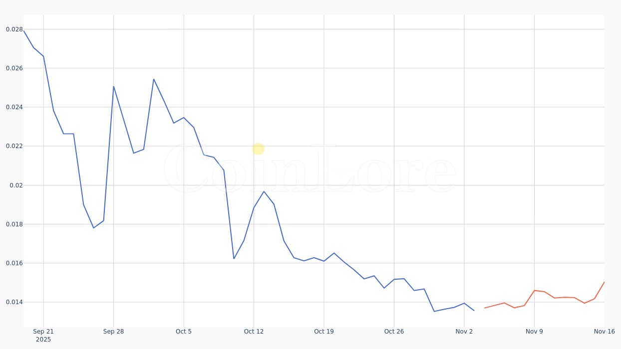 Predicción del precio a corto plazo de PSTAKE Finance