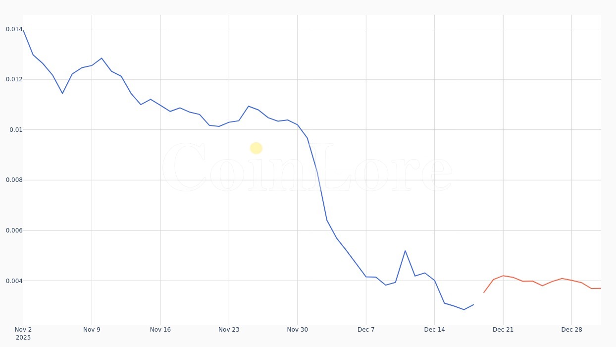 Predicción del precio a corto plazo de PSTAKE Finance