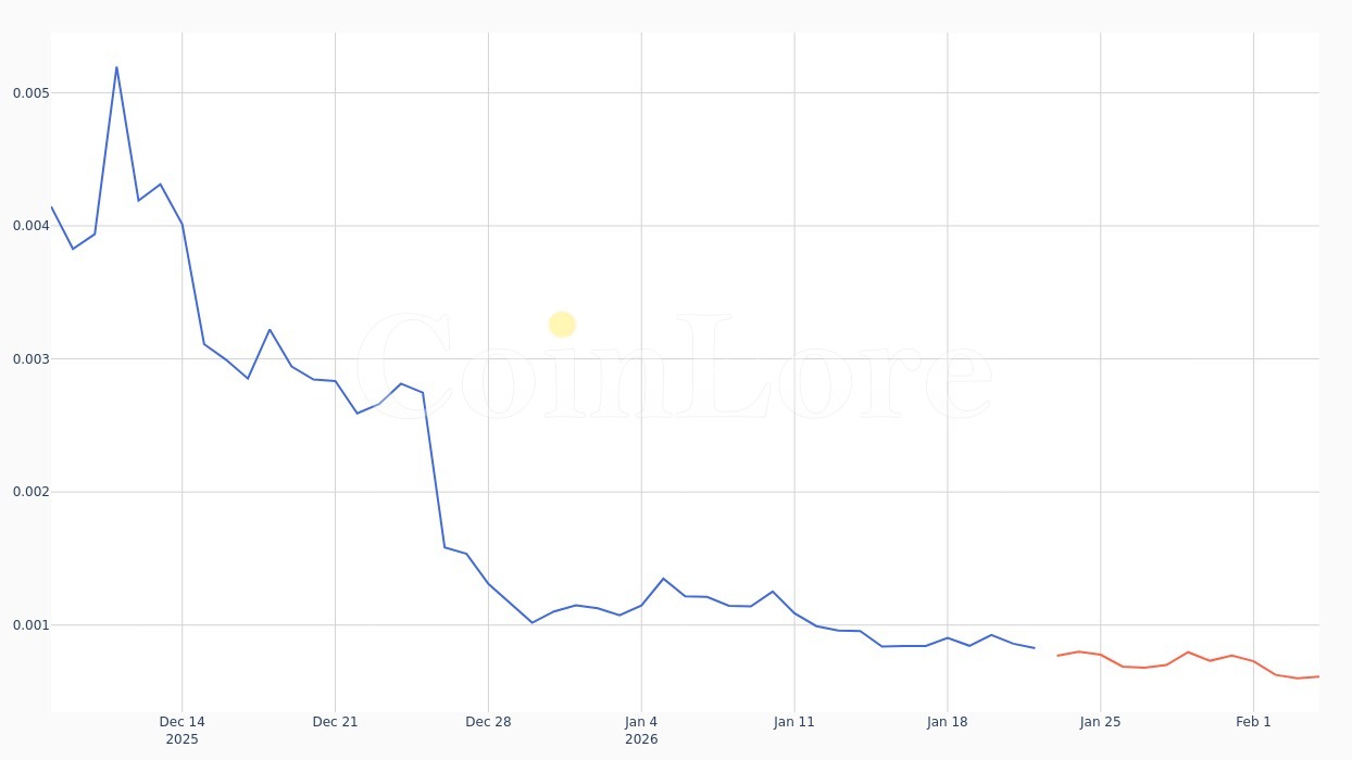 PSTAKE Finance краткосрочный прогноз курса