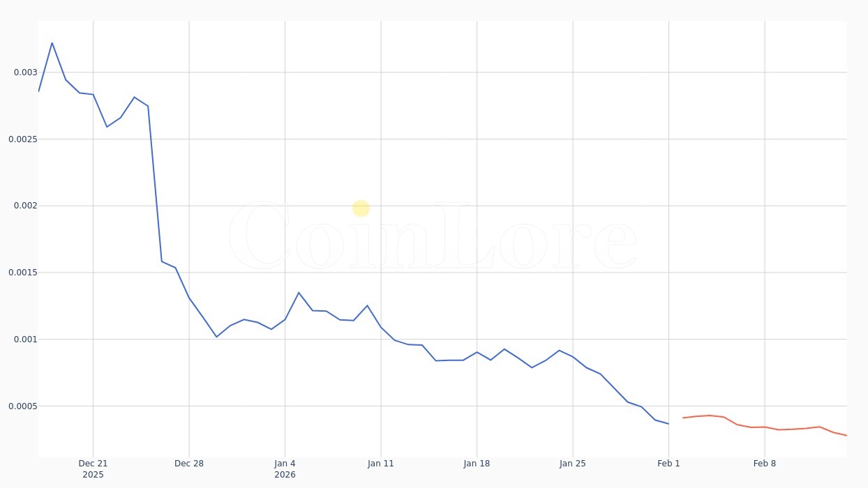 Predicción del precio a corto plazo de PSTAKE Finance