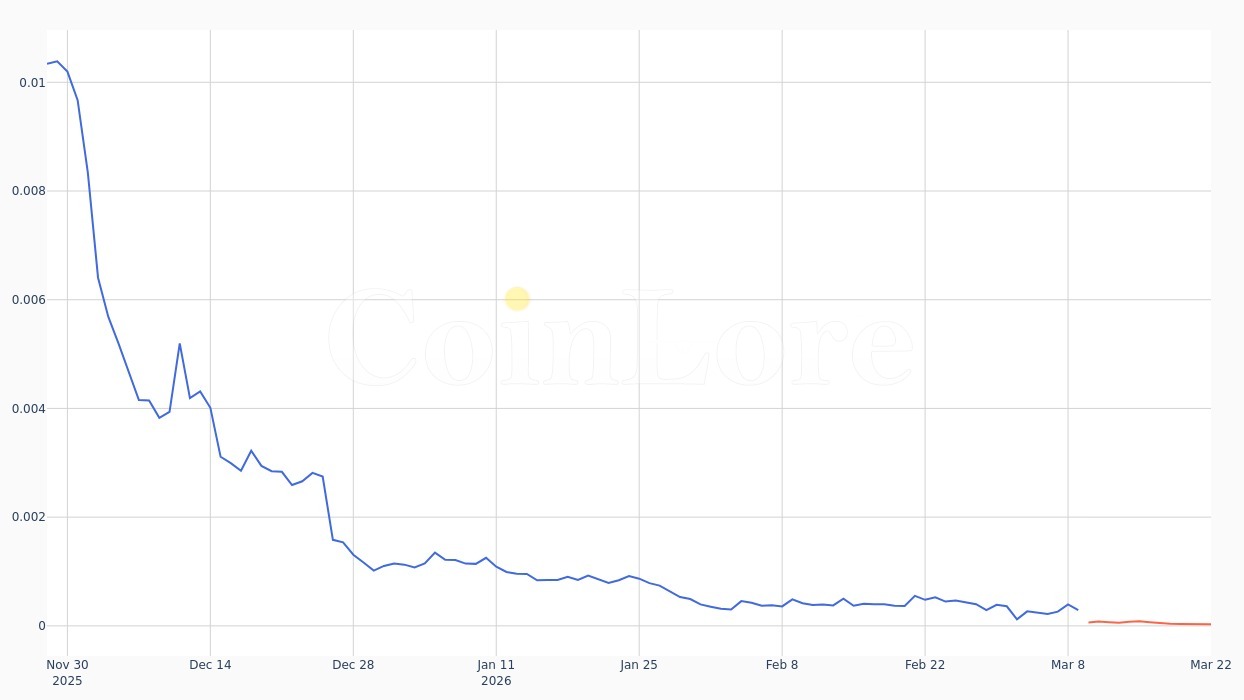 PSTAKE Finance краткосрочный прогноз курса