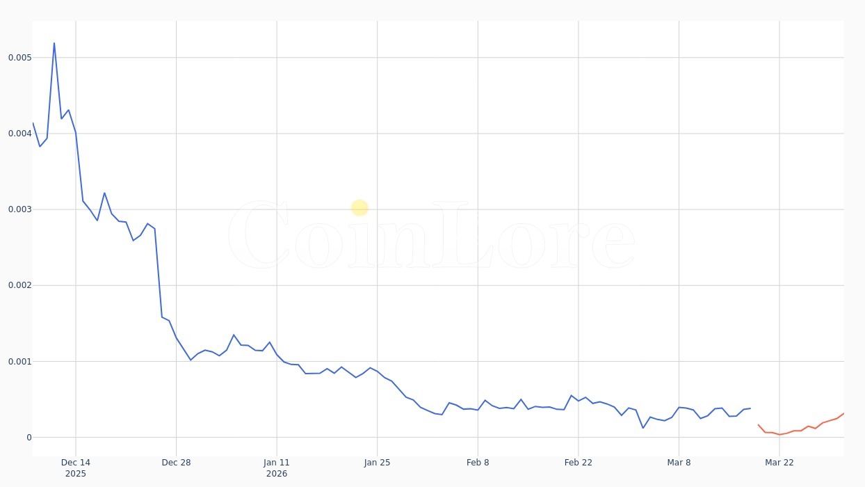 PSTAKE Finance kısa vadeli fiyat tahmini