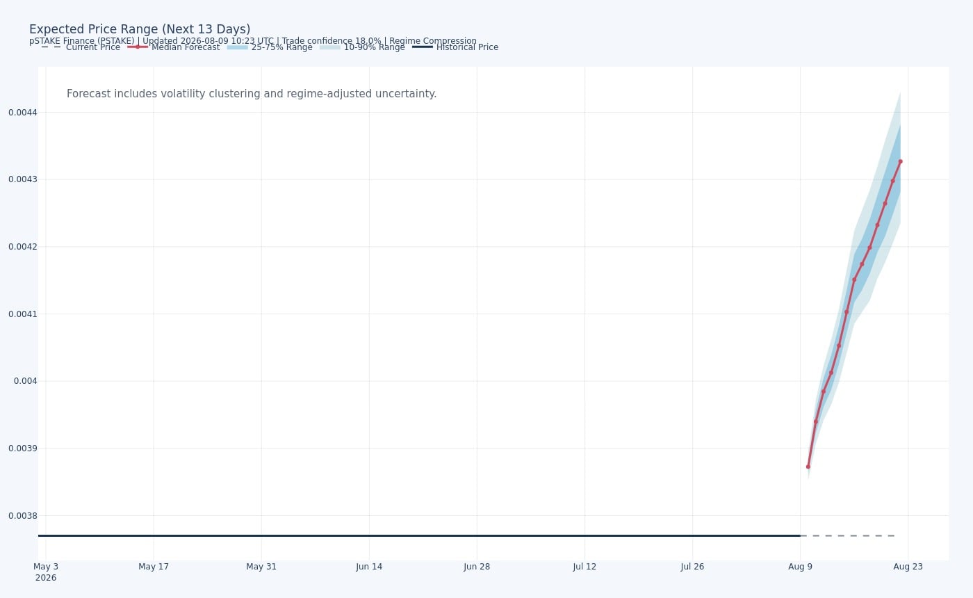 PSTAKE Finance price forecast next 13 days with confidence range and prediction bands