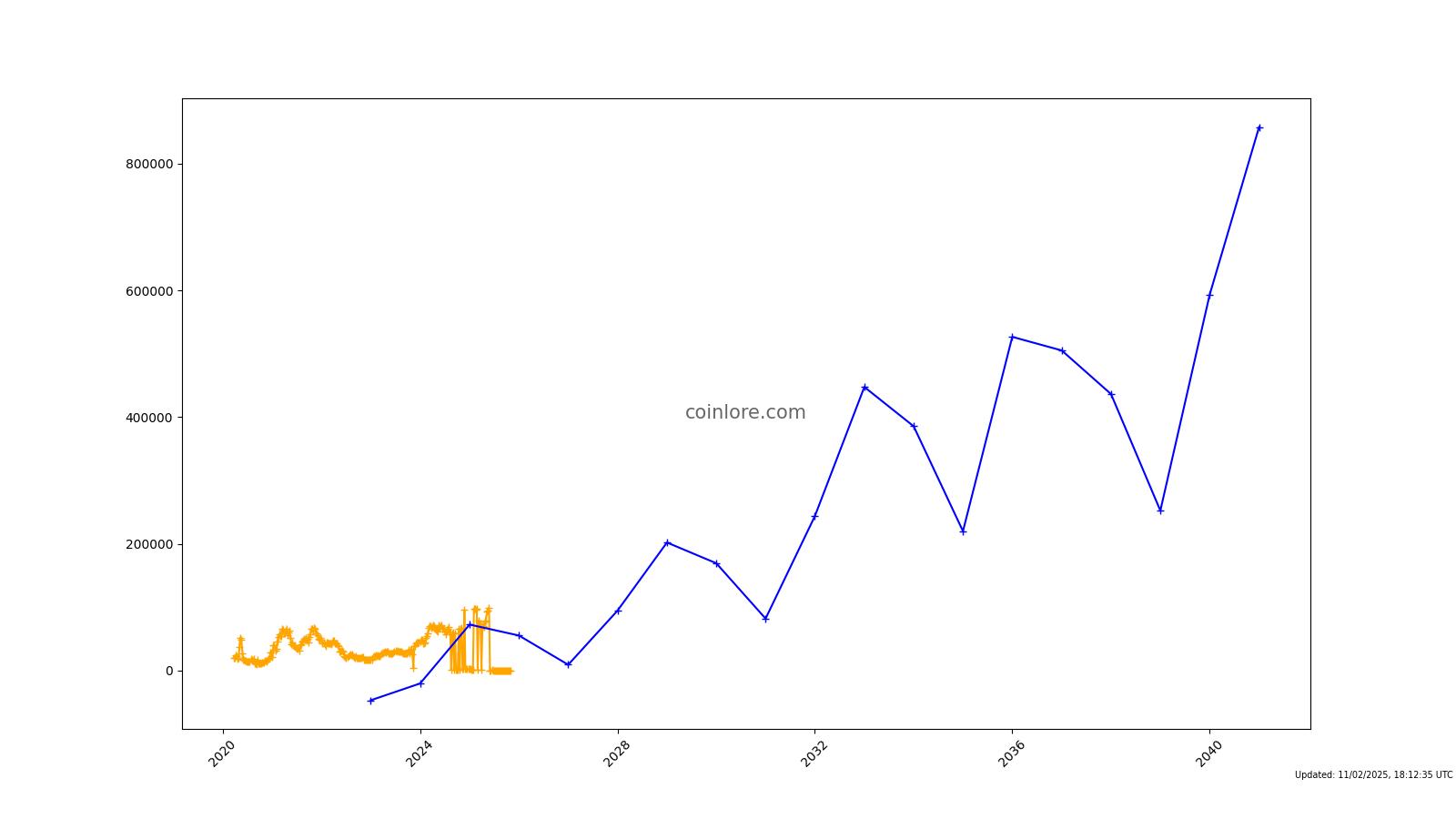 PTokens BTC долгосрочные прогноз курса