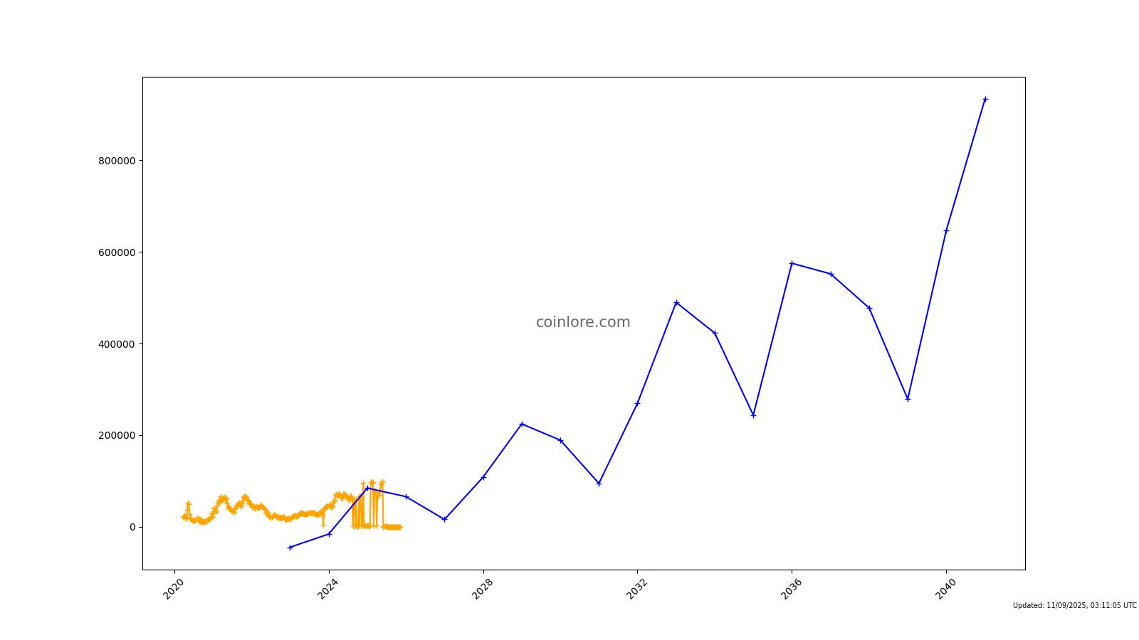 PTokens BTC price prediction long-term