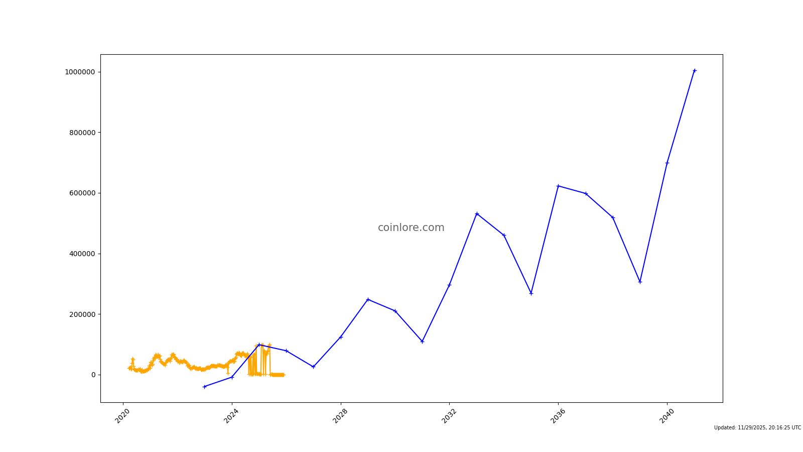 PTokens BTC price prediction long-term