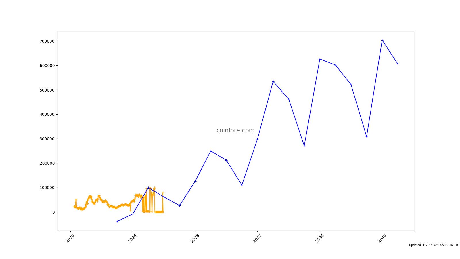PTokens BTC price prediction long-term
