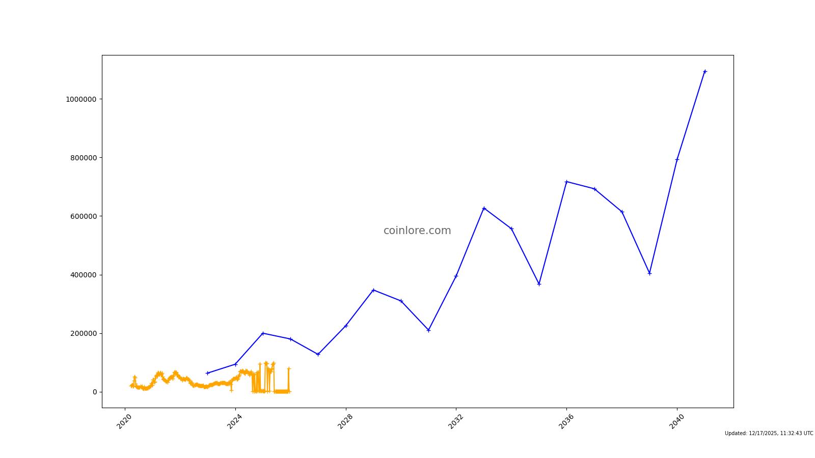 PTokens BTC долгосрочные прогноз курса