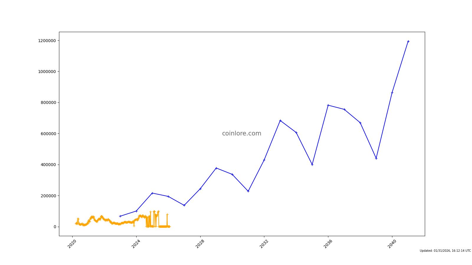 PTokens BTC долгосрочные прогноз курса