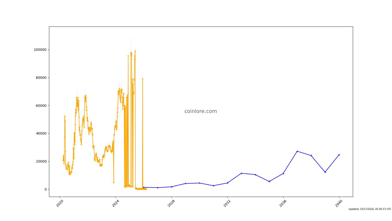 PTokens BTC долгосрочные прогноз курса