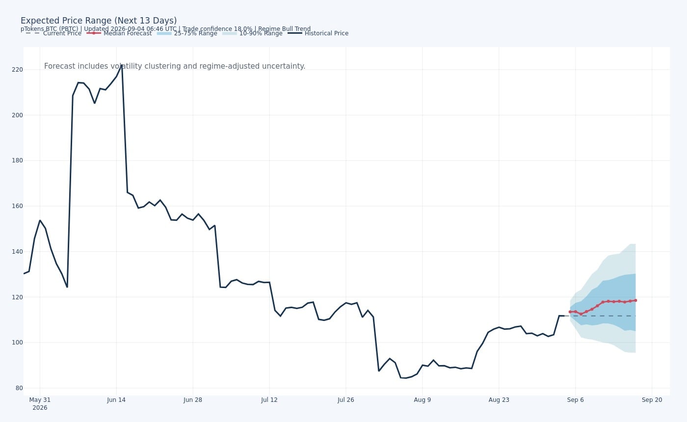 PTokens BTC price forecast next 13 days with confidence range and prediction bands