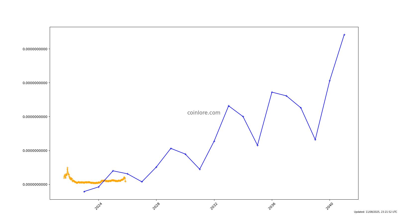 Pube Finance price prediction long-term