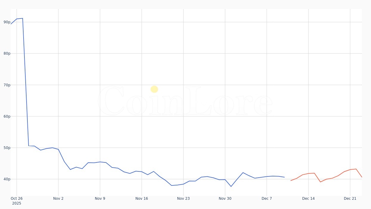 Pube Finance short-term price prediction