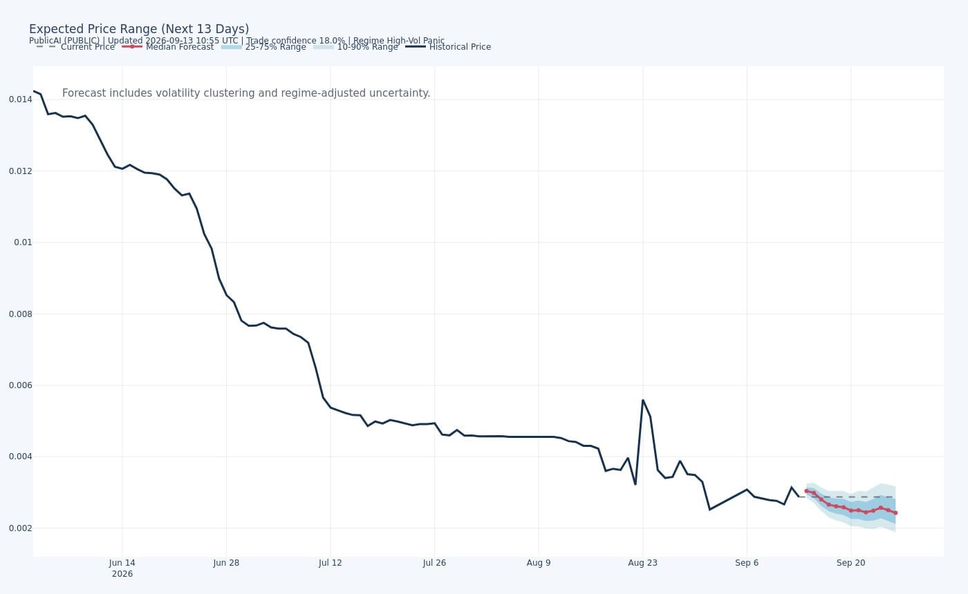PublicAI price forecast next 13 days with confidence range and prediction bands