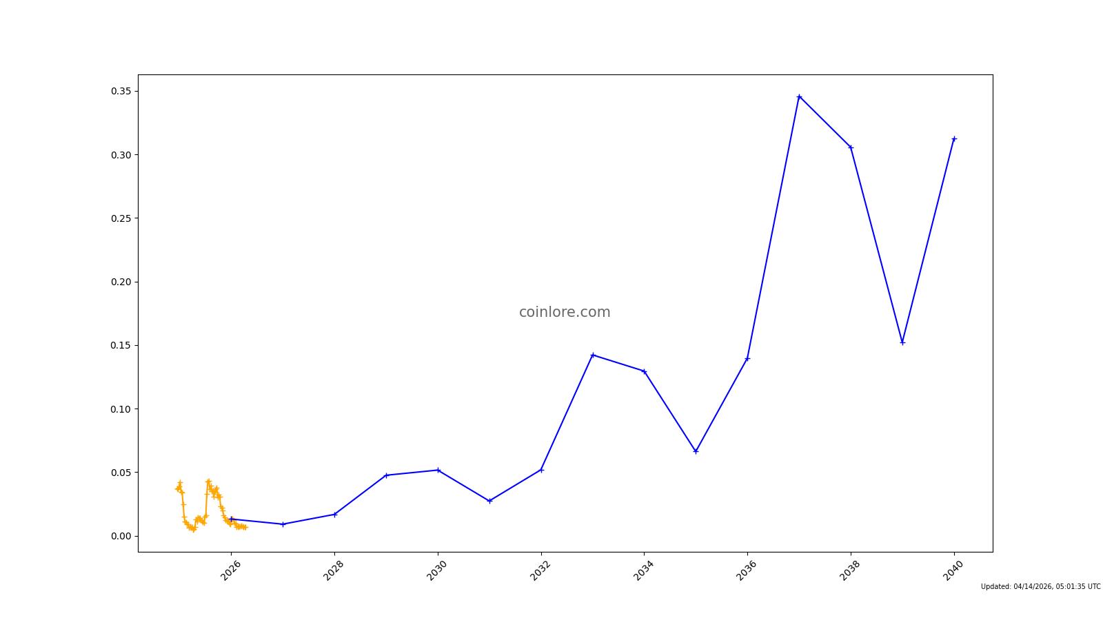 Pudgy Penguins uzun vadeli fiyat tahmini