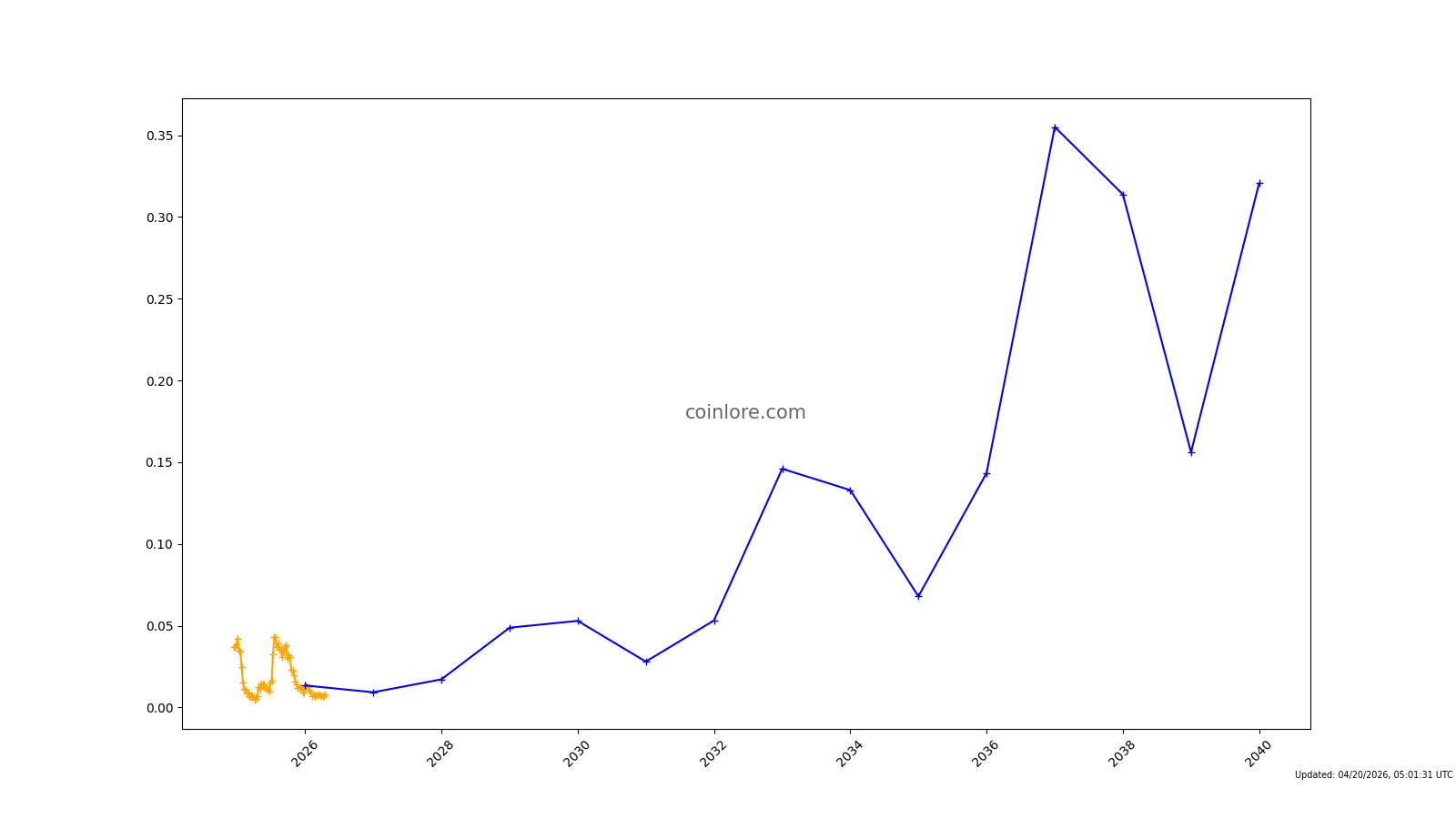Predicción del precio de Pudgy Penguins a largo plazo