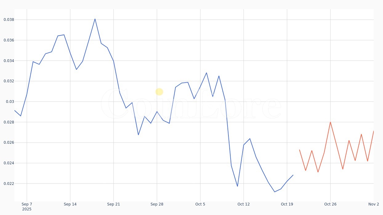 Predicción del precio a corto plazo de Pudgy Penguins