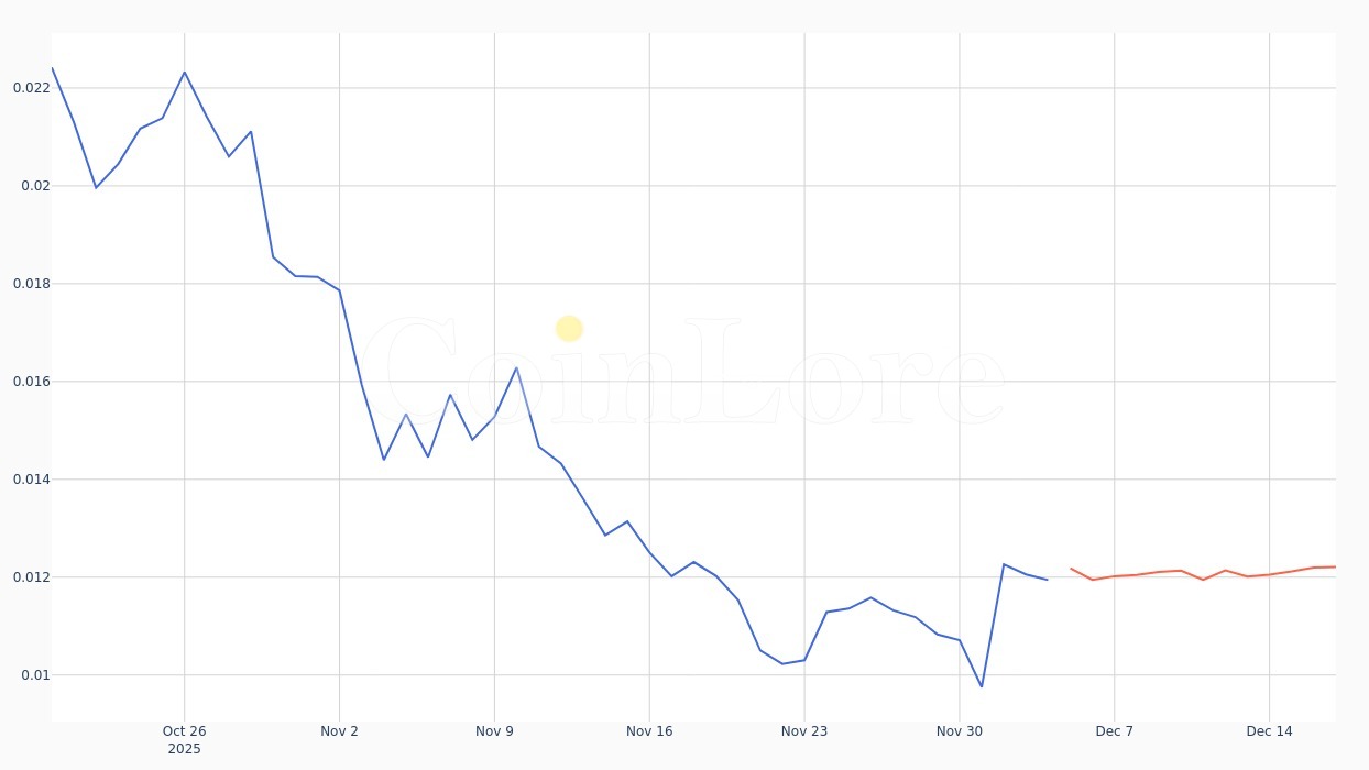 Pudgy Penguins краткосрочный прогноз курса