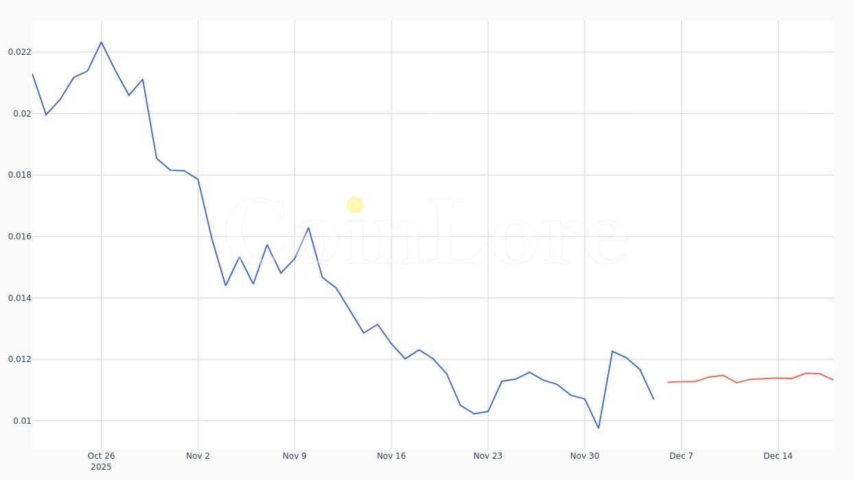 Predicción del precio a corto plazo de Pudgy Penguins