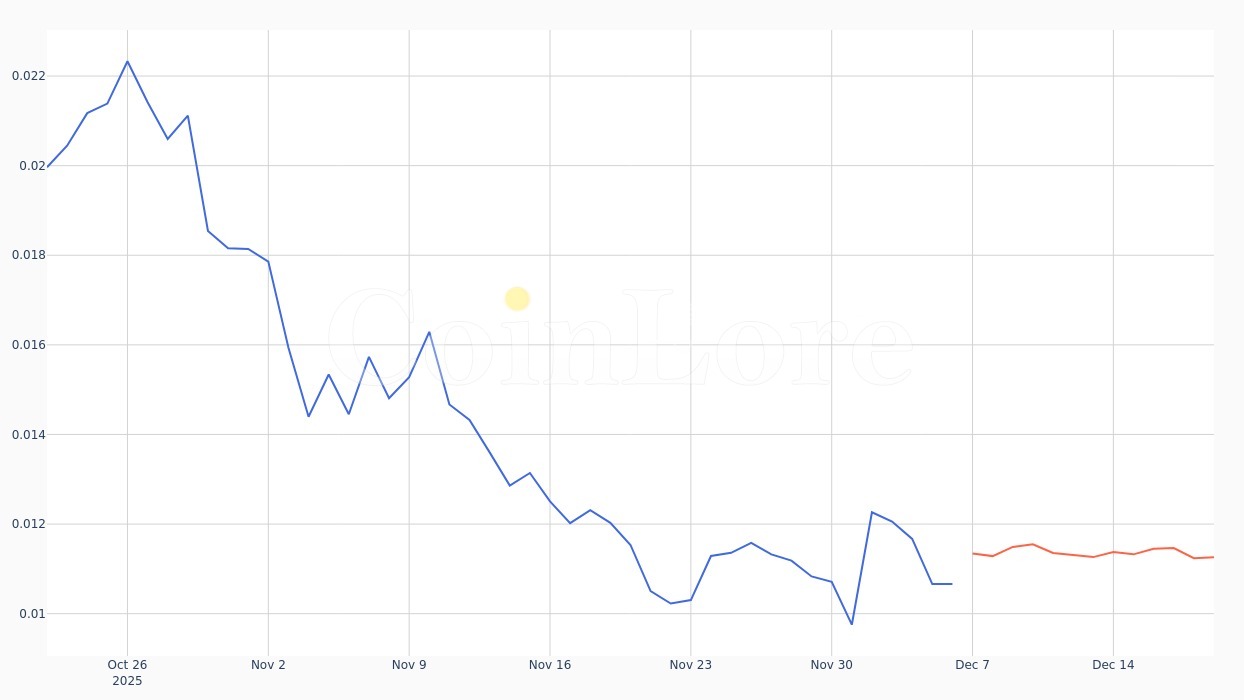 Pudgy Penguins kurzfristige Kurs prognose