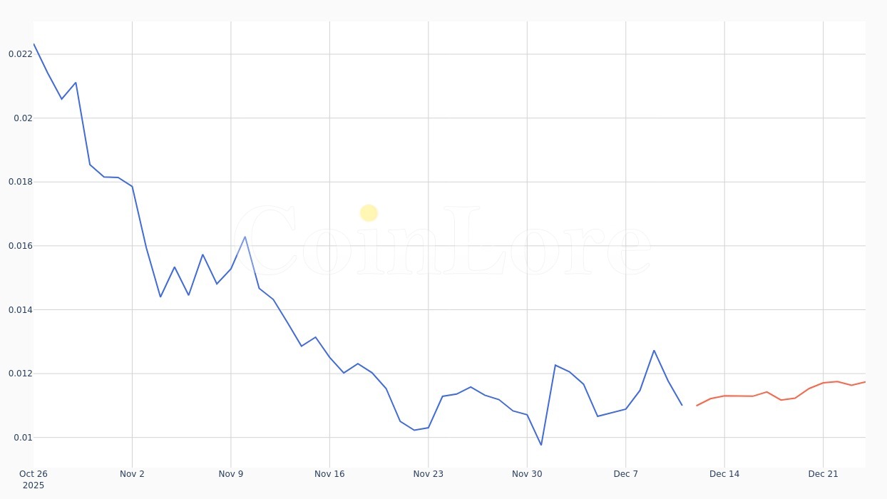 Pudgy Penguins short-term price prediction