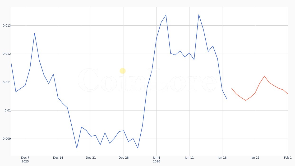 Predicción del precio a corto plazo de Pudgy Penguins